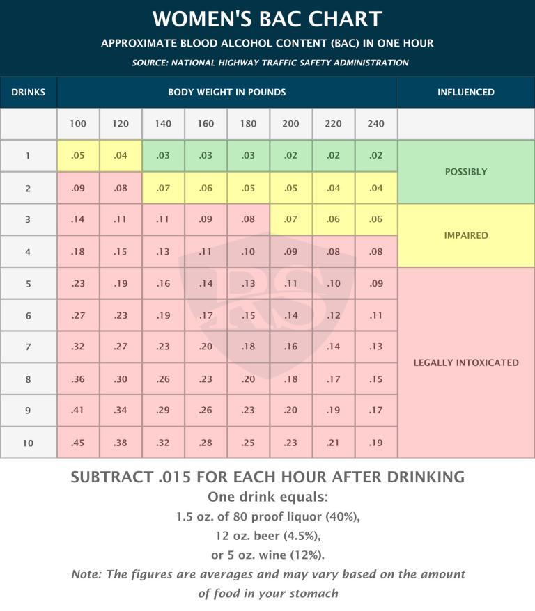 Colorado DUI & DWAI Laws, Penalties & BAC Charts